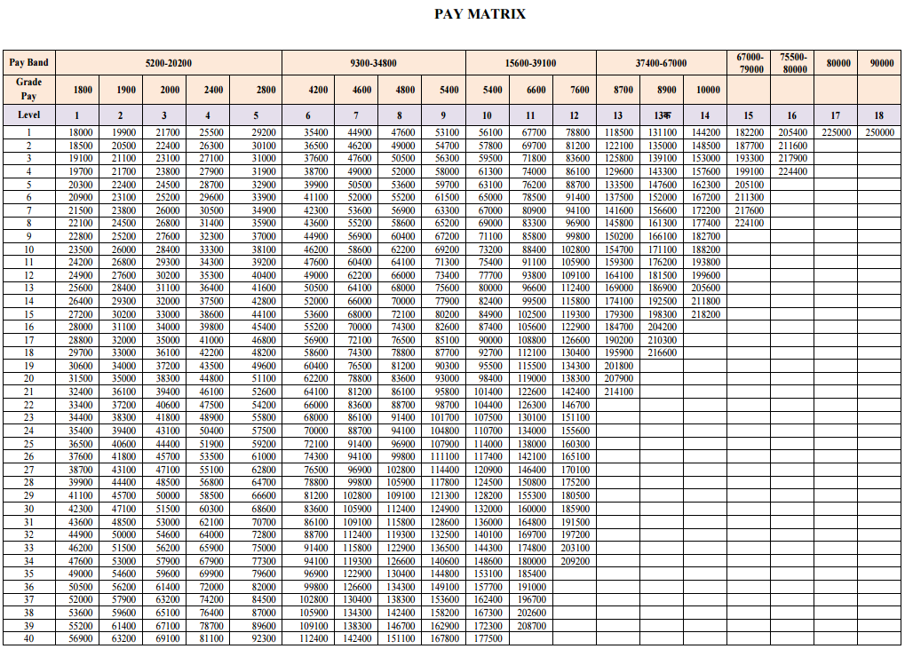 7th-cpc-pay-matrix – CENTRAL GOVT EMPLOYEES NEWS